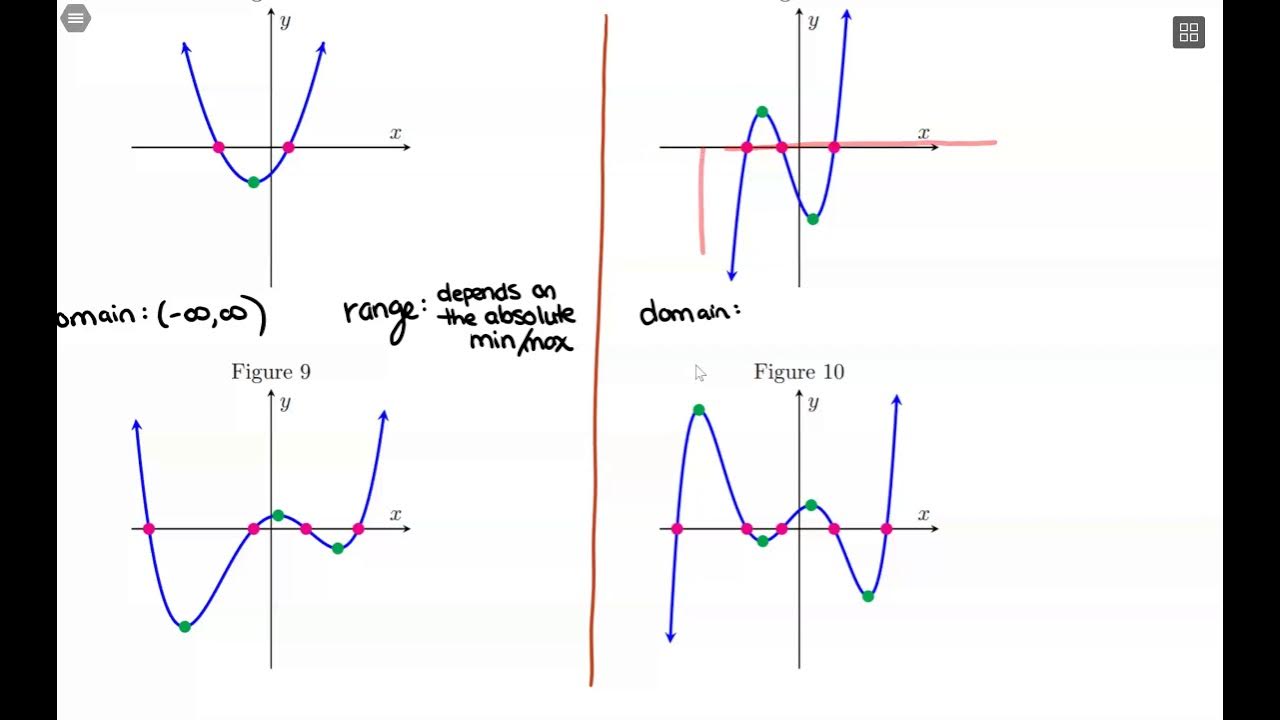 Domain & Range of Polynomial Functions - YouTube