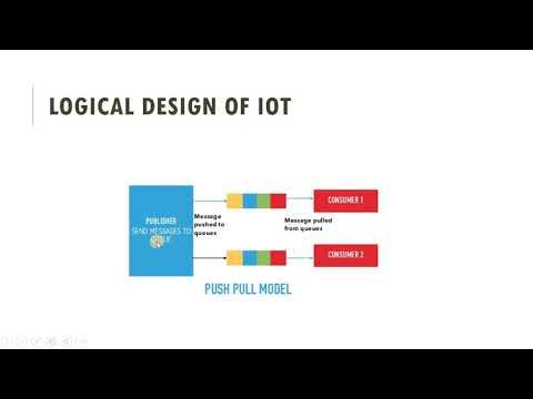 1 6 Logical Design of IOT - YouTube