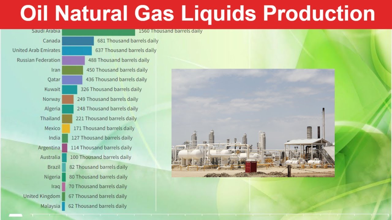 Oil and Natural Gas Liquids Production by Country (in thousands of ...