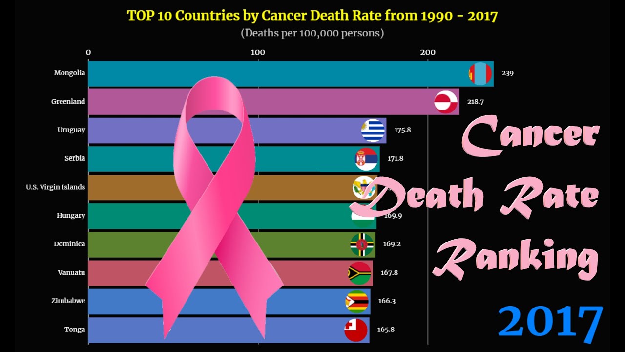 Cancer Death Rate Ranking | TOP 10 Country from 1990 to 2017 - YouTube