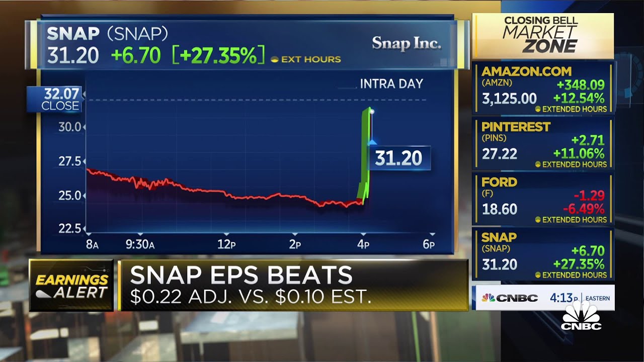 Snap Adds 13M Daily Active Users In Q4 YouTube Snap Adds 13M Daily Active Users In Q4 YouTube