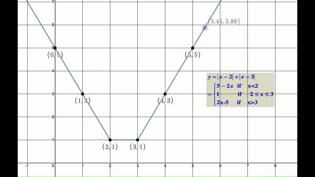 CONTINUITY OF MODULUS FUNCTIONS - YouTube