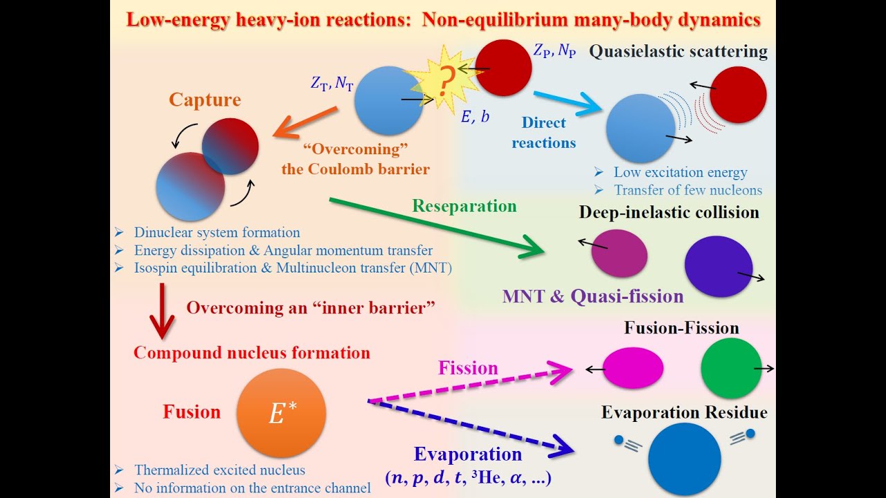 Advanced Nuclear Physics, Lecture 5 (2024/07/19) - YouTube