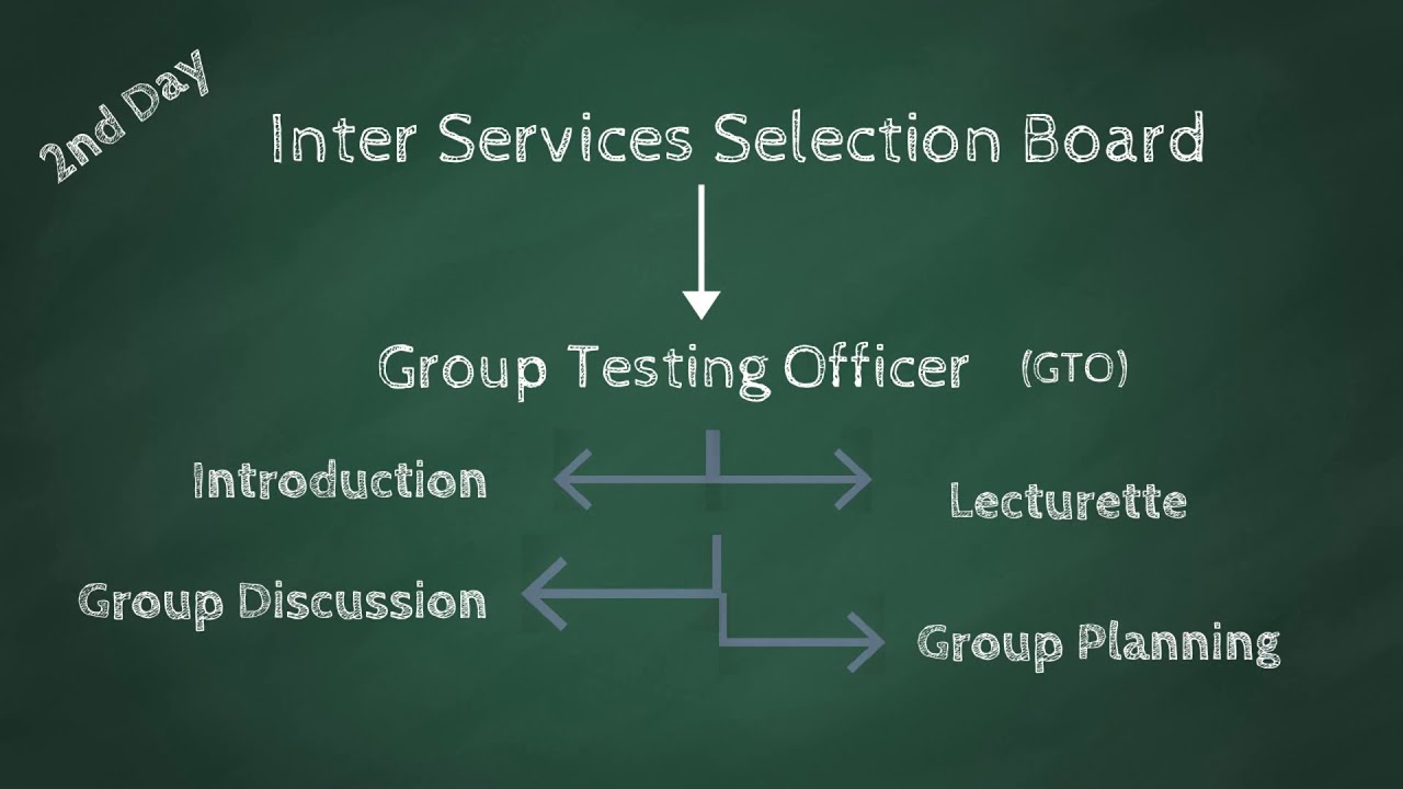 ISSB - 2nd Day Known As (GTO Day) Group Testing Officer | Indoor Tests ...