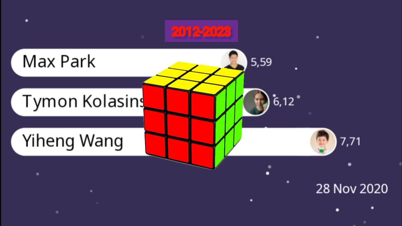 Max Park vs Tymon Kolasinski vs Yiheng Wang by Rubik's cube averages ...