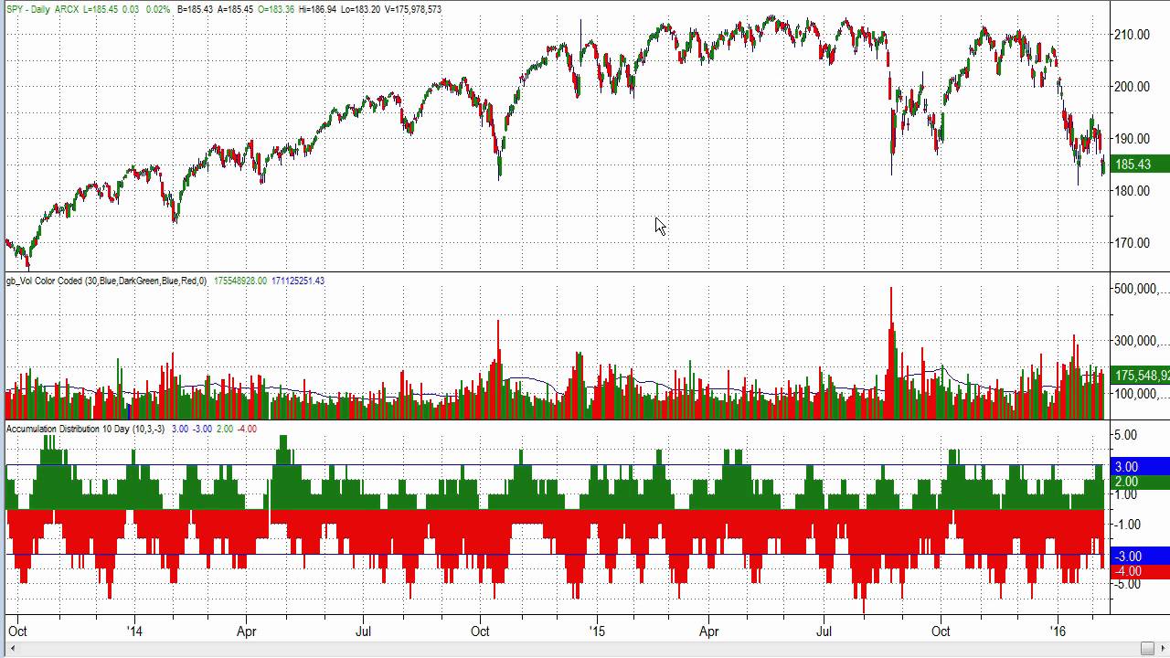 Indicator To Confirm The Trend, Or Detect Upcoming Reversals - YouTube