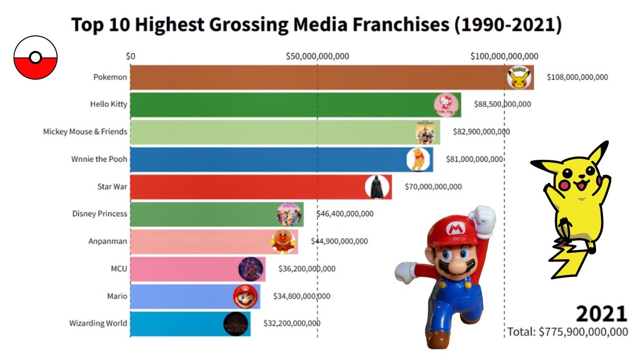 Highest Grossing Media Franchises Over Time 1990-2021 - YouTube