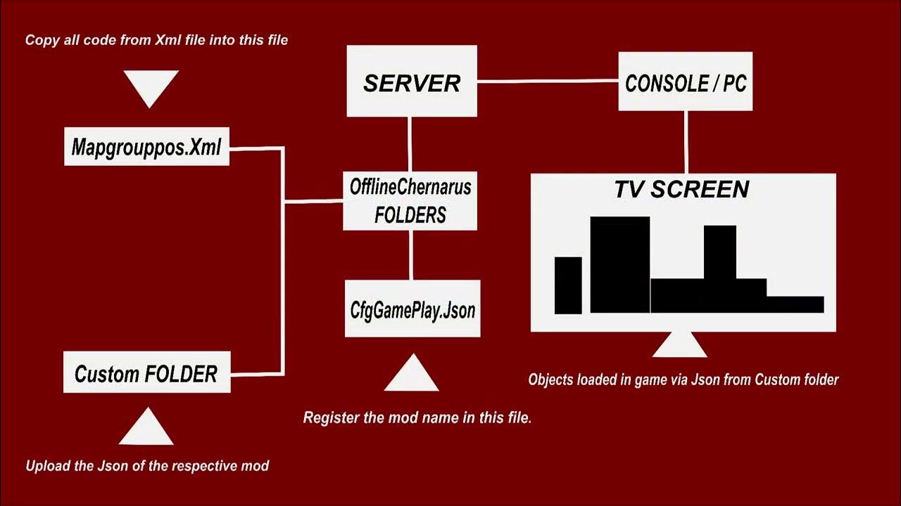 DayZ Editor / CONSOLE TUTORIAL - NITRADO / Work with mod files - YouTube