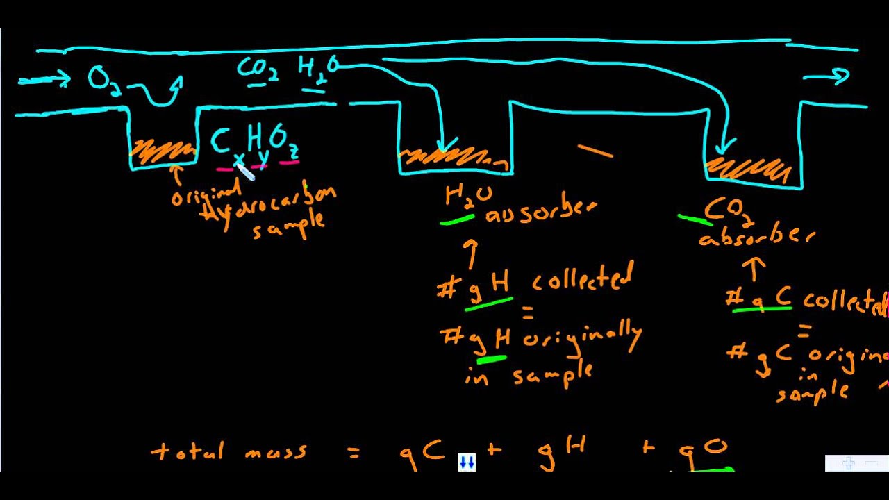 Elemental Analysis - YouTube