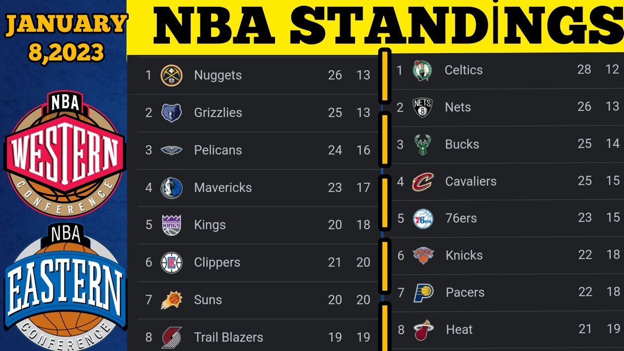 NBA Standings 2023 Standings UPDATE 08/01/2023 NBA Basketball Standings ...