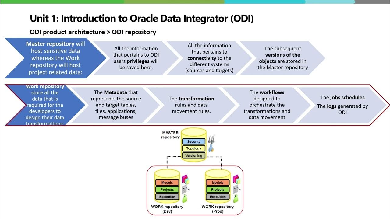 Oracle Data Integrator (ODI) product architecture (Cont.) - YouTube
