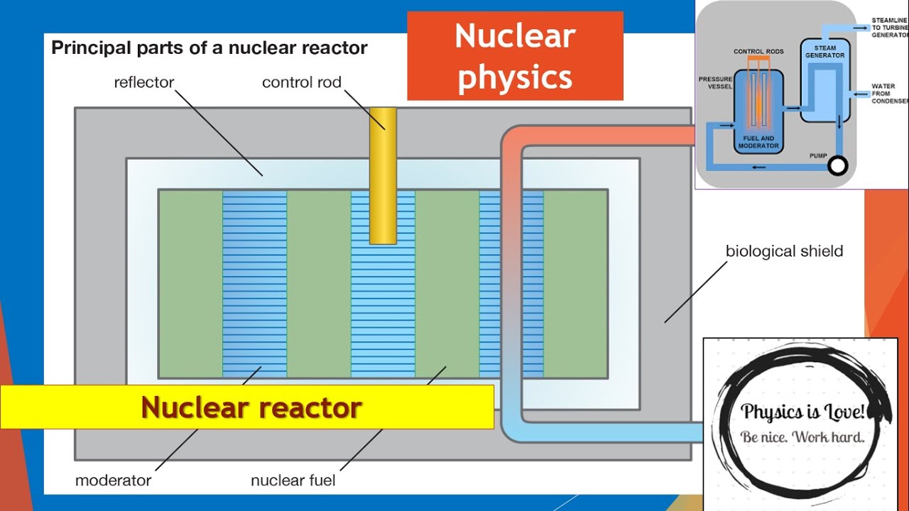 Nuclear reactor | Part-6 | Nuclear physics - YouTube