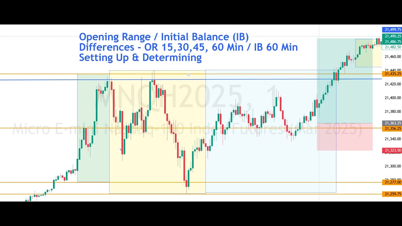 How to Cart the Opening Range And Initial Balance Stocks, Options ...