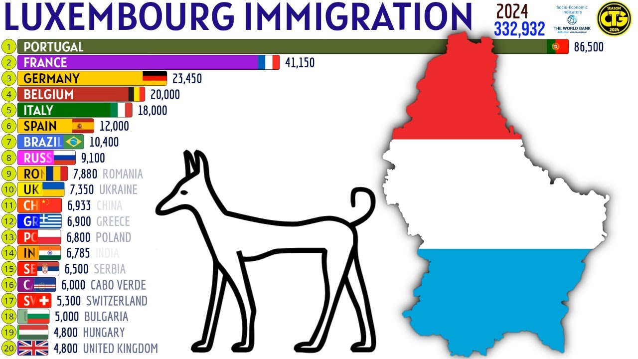 Largest Immigrant Groups in LUXEMBOURG - YouTube