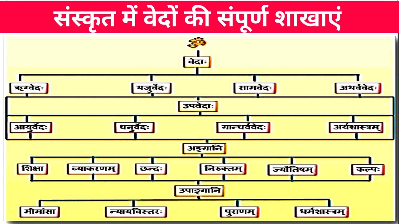 #ved kitne prakar ke hote hain || #ved ke bare me jankari || #charo ...