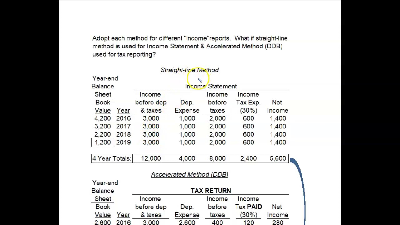 AC201 Chapter 9 Accelerated Depreciation - YouTube