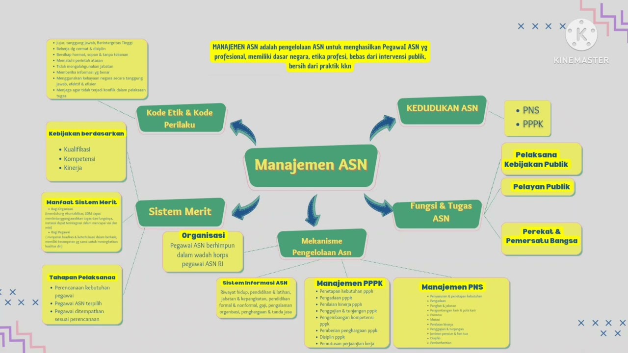 MIND MAPPING MANAJEMEN ASN & SMART ASN - YouTube