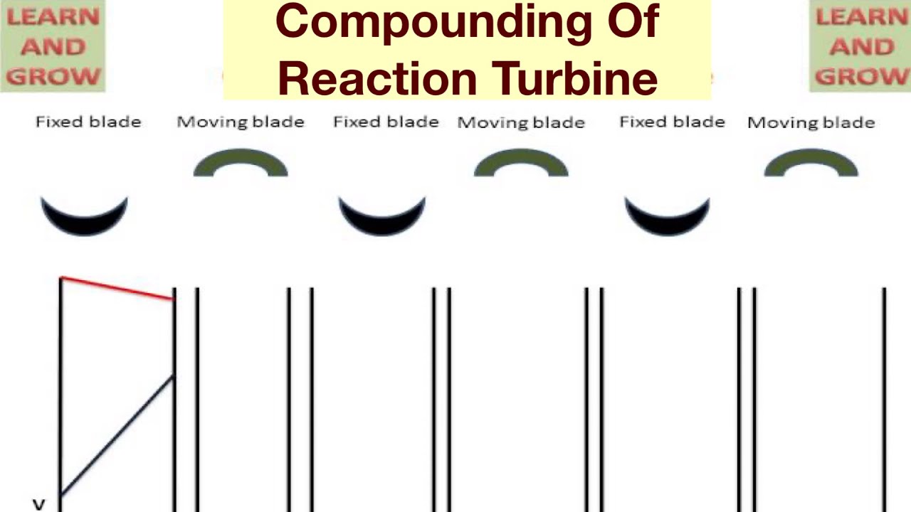 Compounding Of Reaction Turbine - YouTube