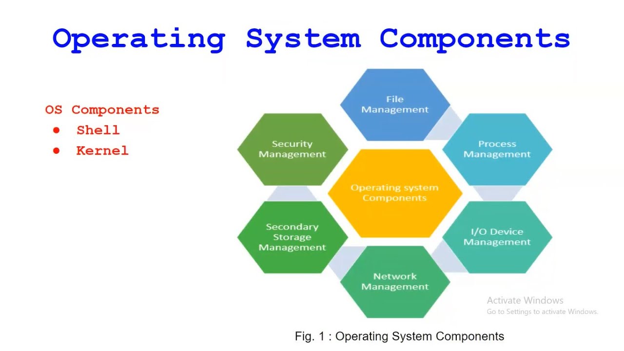 Operating System Components | System Calls | Virtual Machines - YouTube