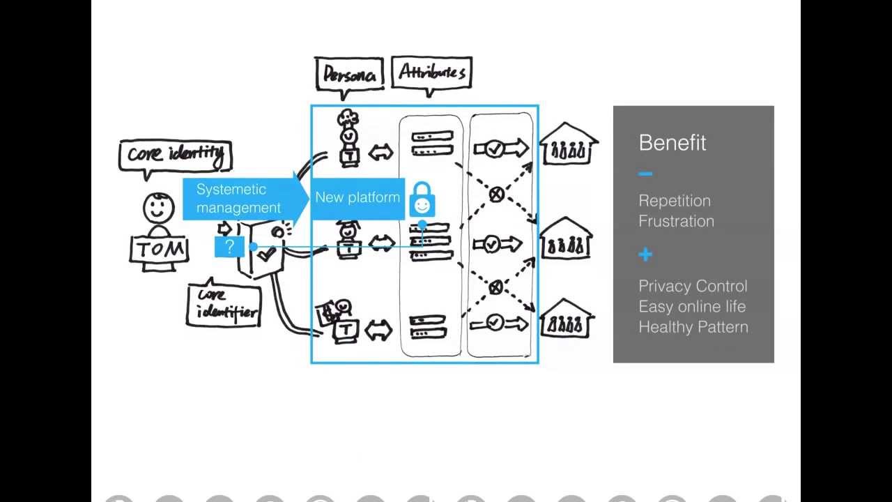 Multiple Online Identity Management- project intro - YouTube