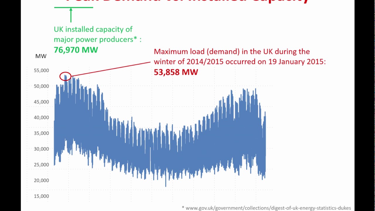 Capacity Margin - YouTube