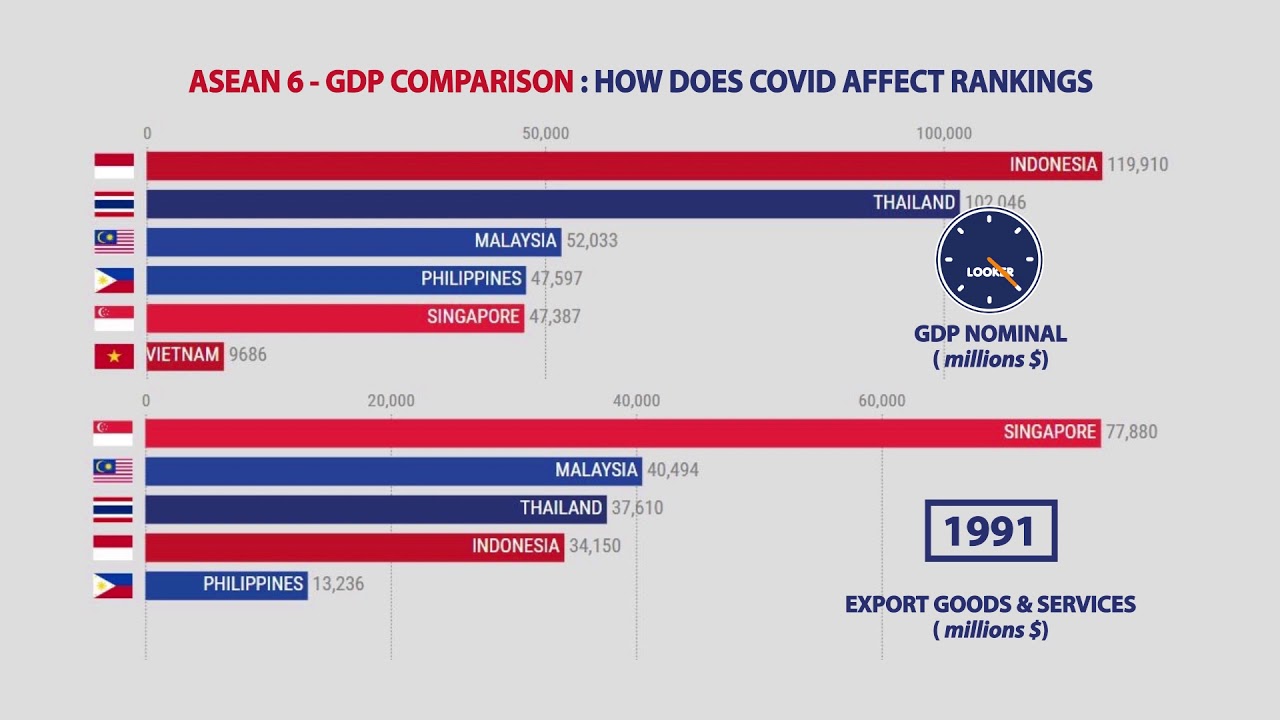 ASEAN 6 - GDP COMPARISON : HOW DOES COVID19 AFFECT RANKINGS | LOOKER ...