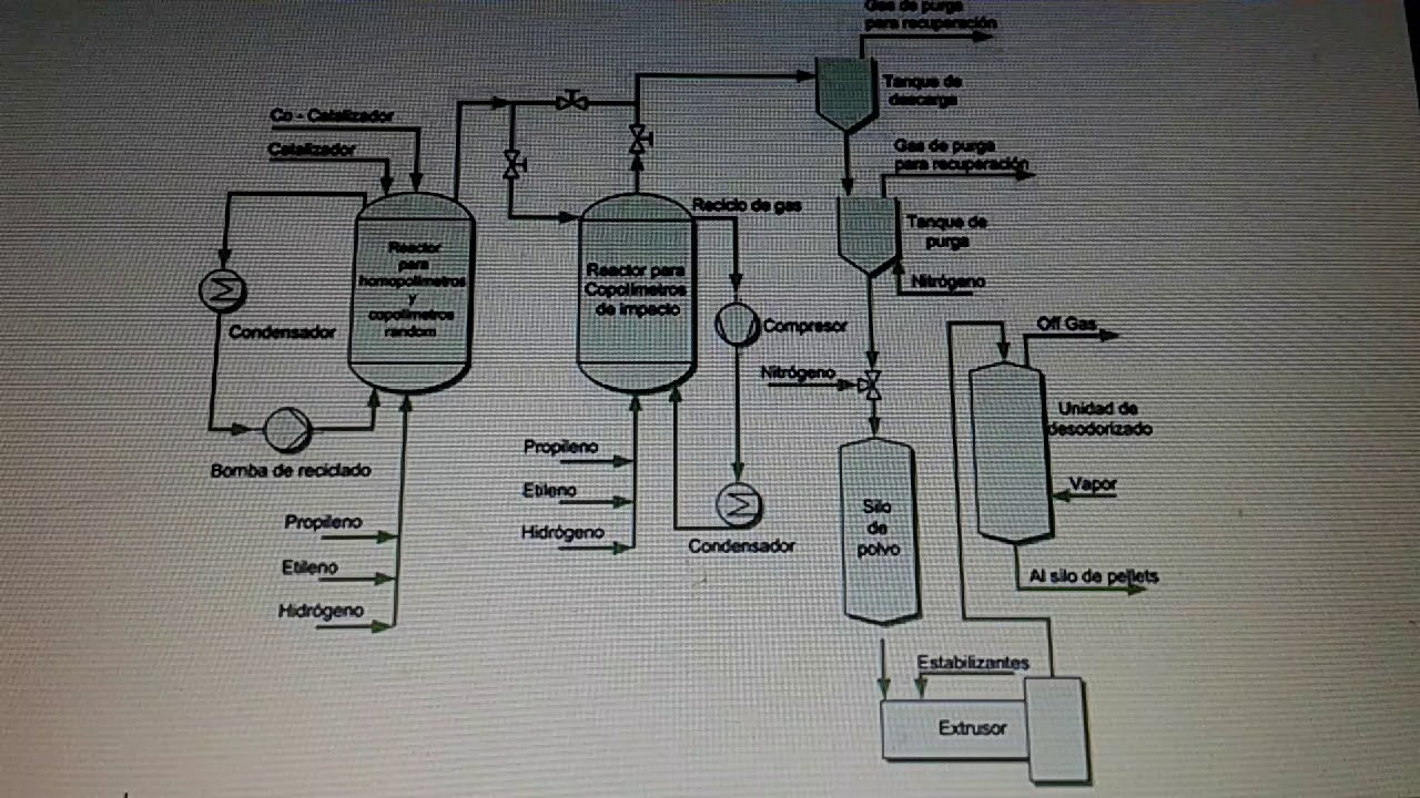 Interpretación de plano de un proceso químico - YouTube