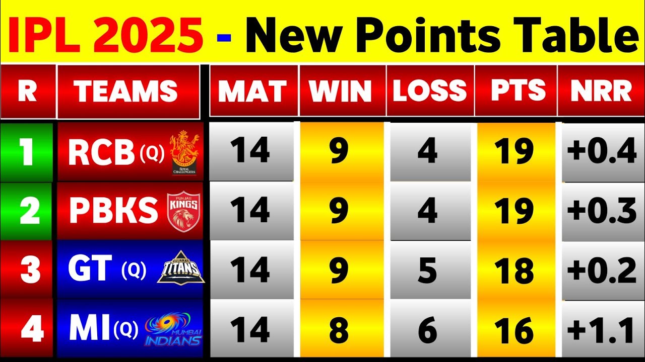 IPL Points Table 2025 - After Rcb Vs Lsg 70Th Match || IPL 2025 Points ...