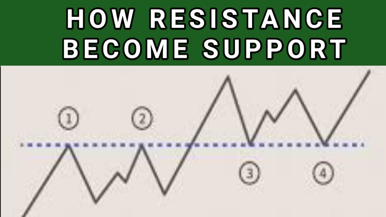 HOW RESISTANCE BECOMES SUPPORT | STOCK MARKET FOR BEGINNERS | BASIC OF ...