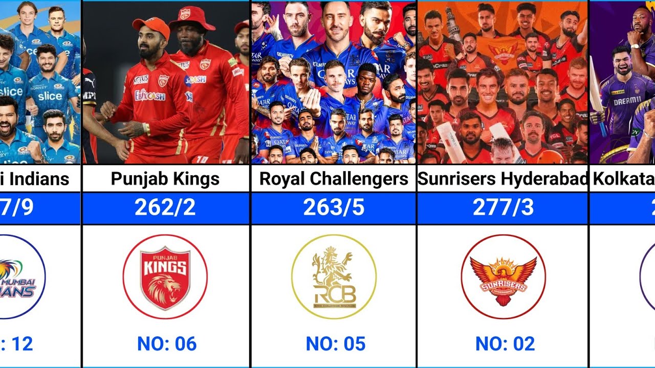 Highest Total Scored by Teams in IPL Cricket History | IPL Highest Most ...