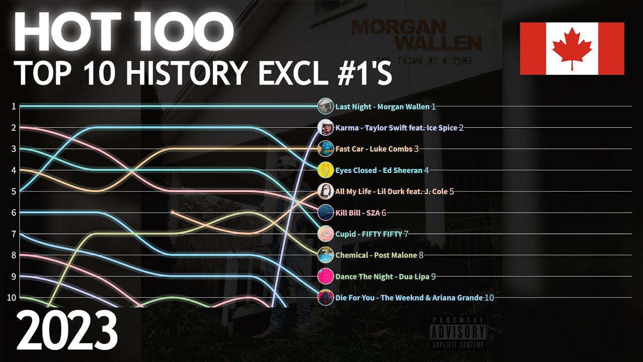 🇨🇦 Billboard Hot 100 Excl #1's - Top 10 Chart History | 2023 - YouTube