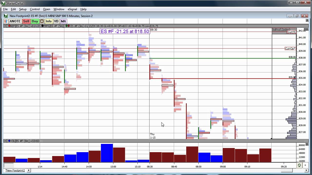 Footprint and Market Profile Strategies - YouTube