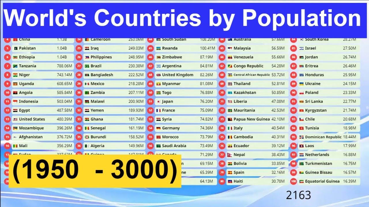 World's Countries by Population (1950 - 3000) Largest Countries by ...