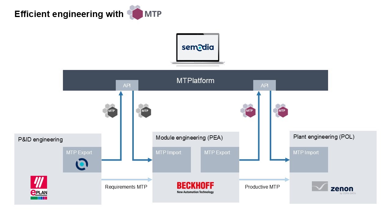 Introduction to MTP: Benefits & Engineering Workflow - YouTube