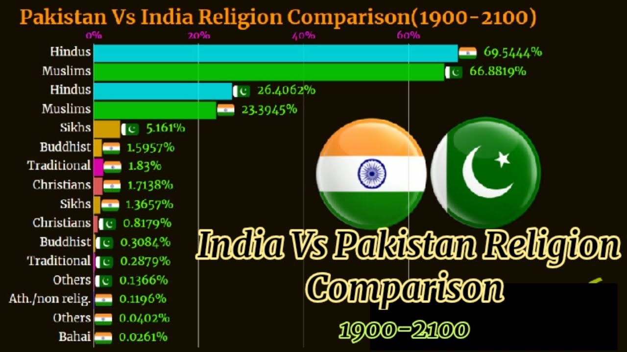 India Vs Pakistan Religion Comparison | Pakistan religion | India ...