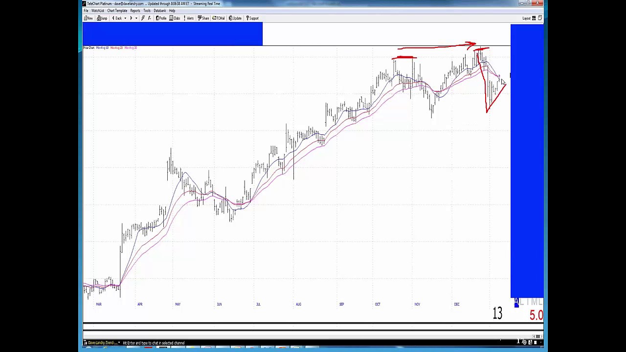 Dave Landry's The Week In Charts (classic) 01/13/13: Gatekeeper Setup ...