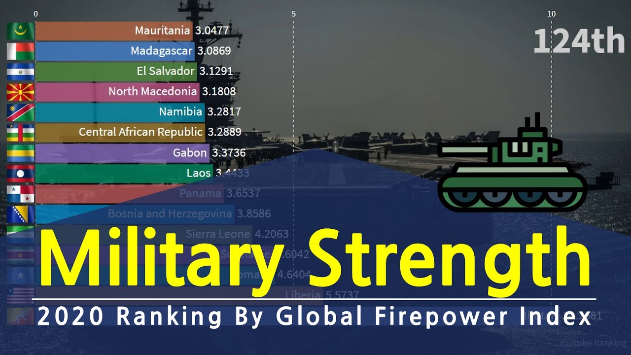 2020 Military Strength Ranking - YouTube