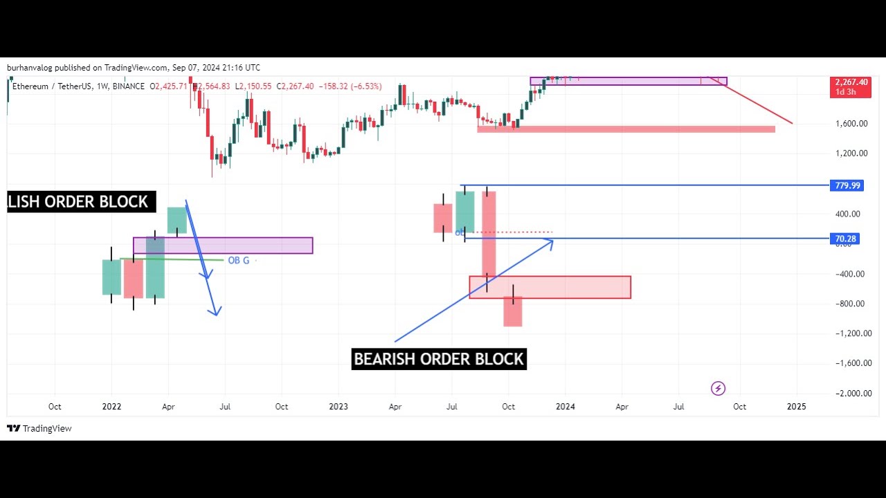 BULLISH ORDER BLOCK & BEARISH ORDER BLOCK 100% WORK trading strategy ...