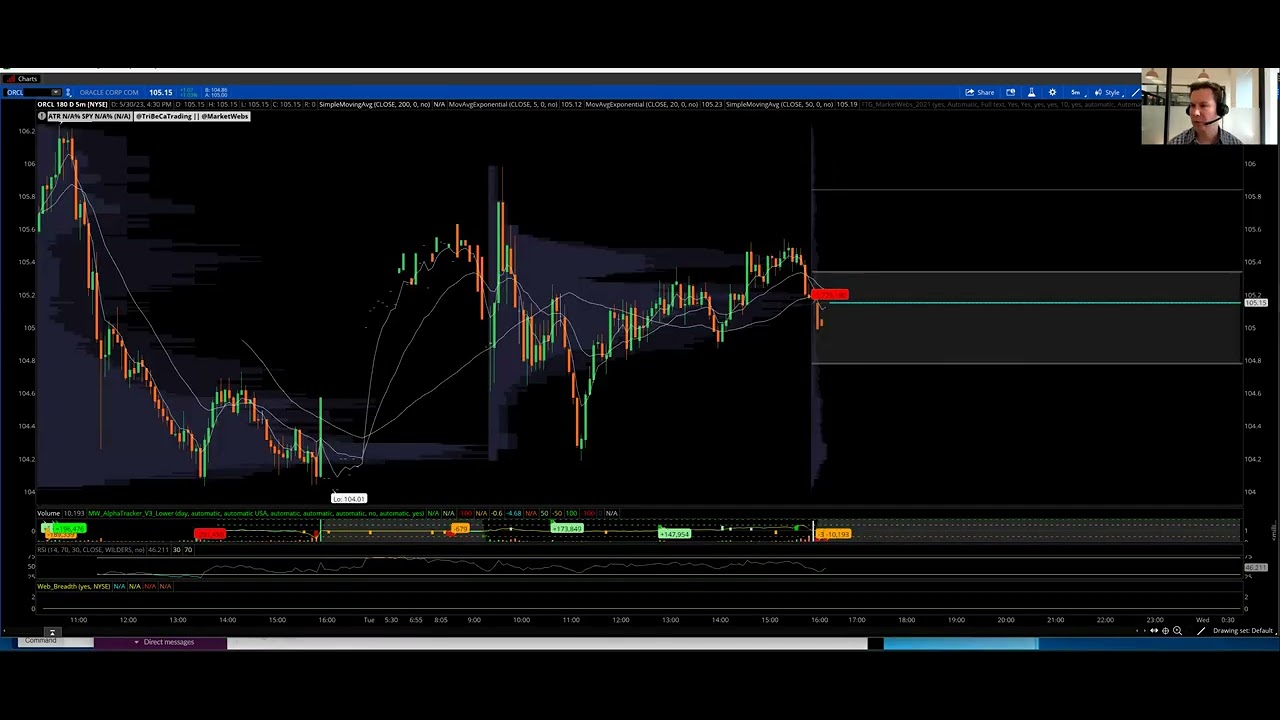 TTG Stock Market & Chart Recap 5-30-23 - YouTube