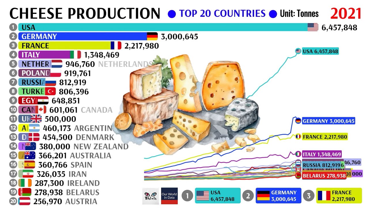 TOP 20 CHEESE PRODUCING COUNTRIES IN THE WORLD - YouTube