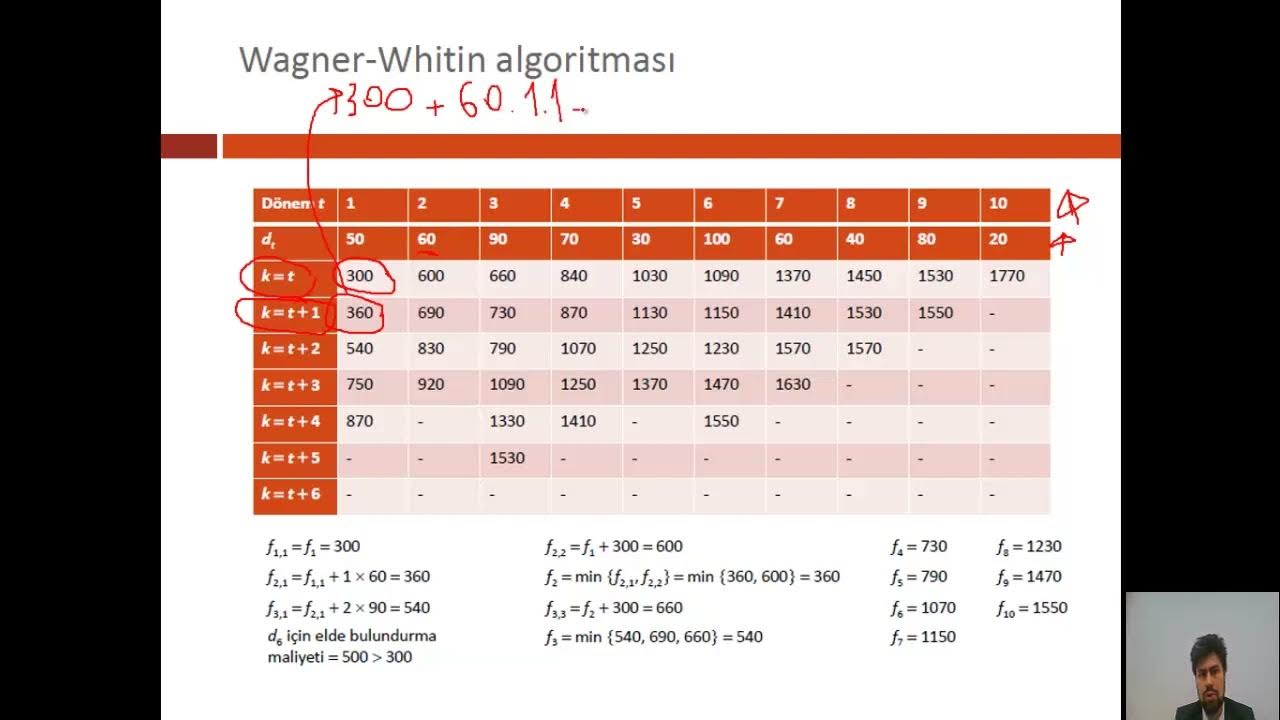 Wagner Whitin Algoritması , wagner whitin algorithm example , üretim planlama ve kontrol ...