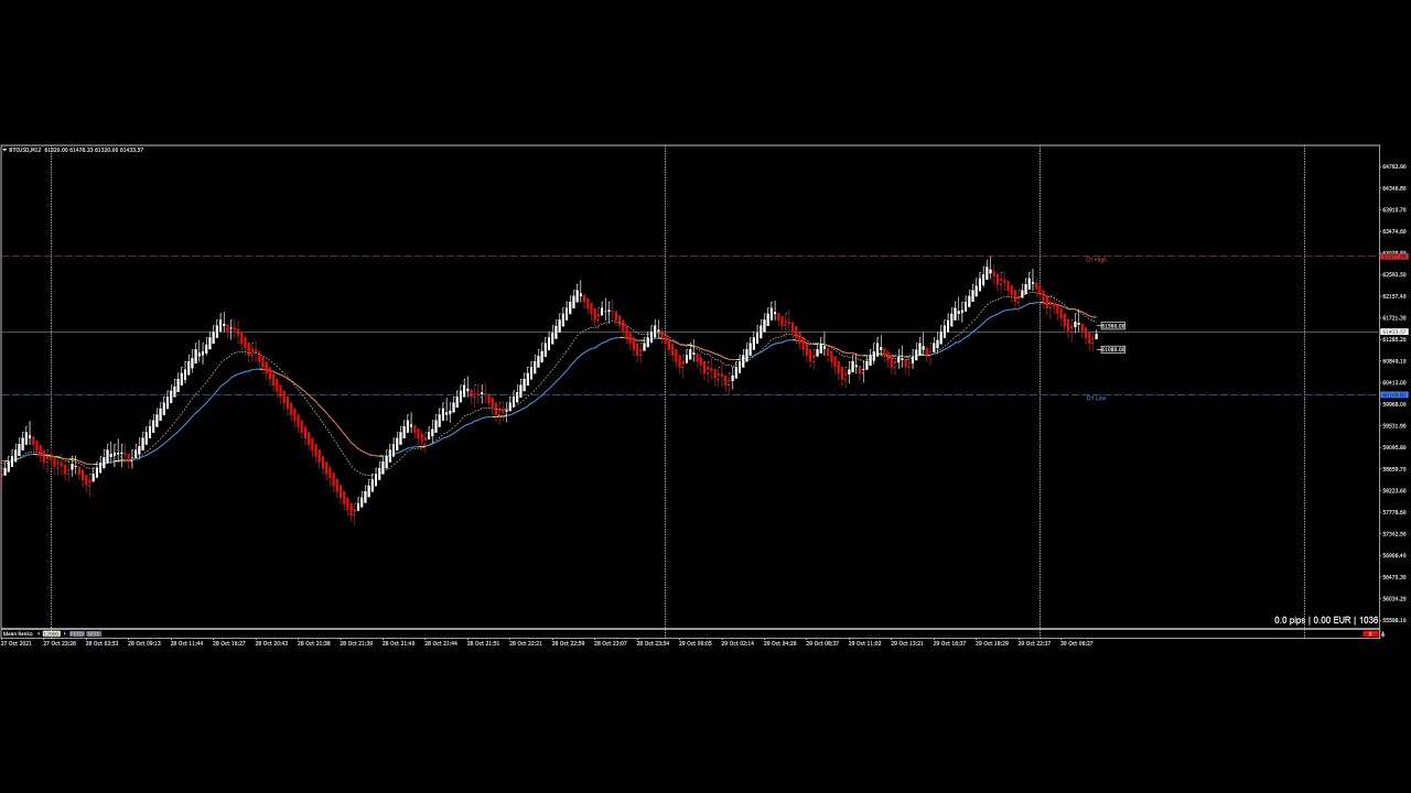 manually entry on pr daily high low setup - YouTube