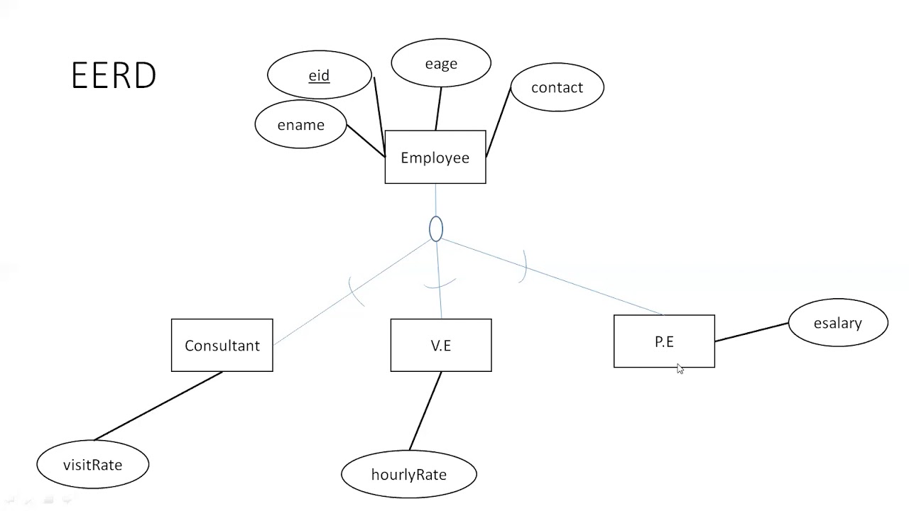 DBS WK 7 EERD 2 - YouTube