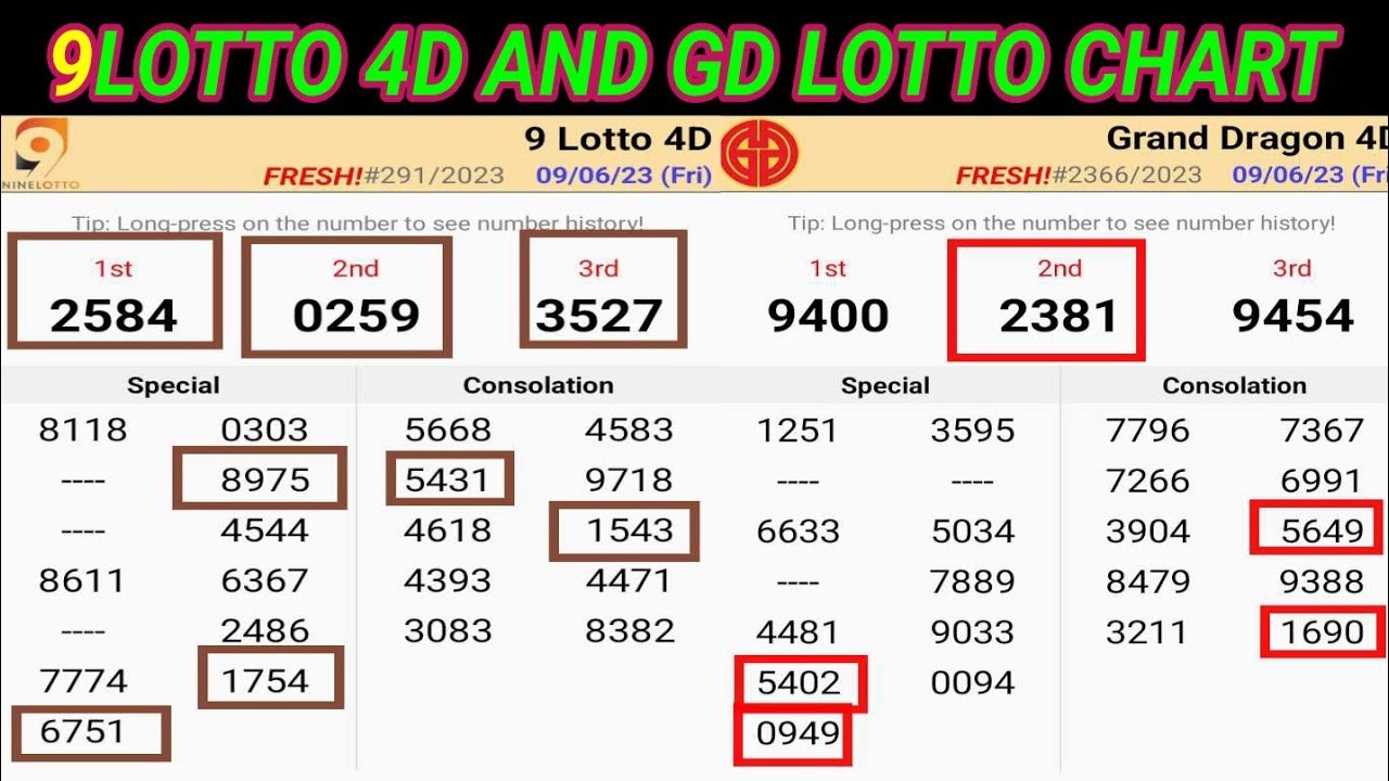 10-06-23 Grand Dragon Lotto 4D Chart Today | 9Lotto Chart Today | GD ...