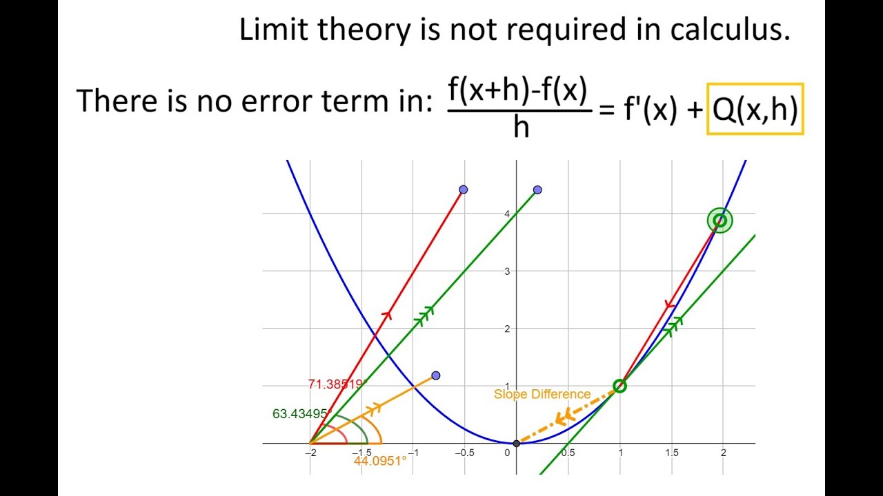 No Limit theory is required in calculus which is 100% geometric. - YouTube