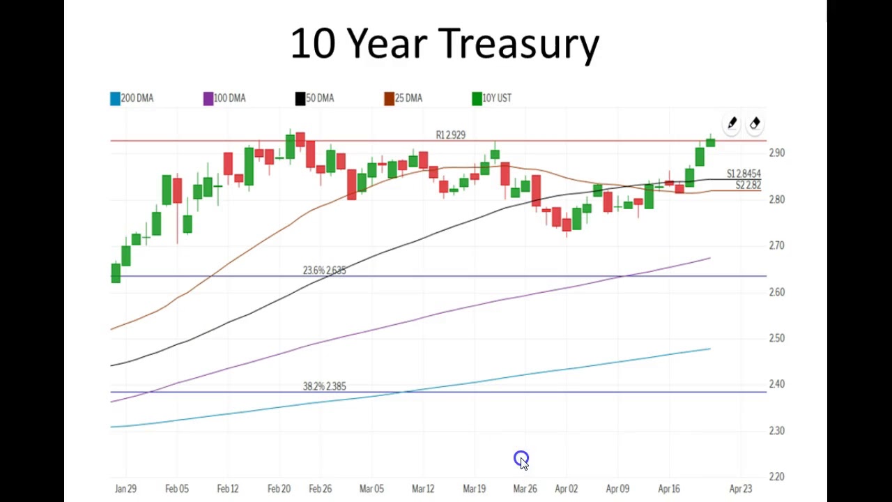 CA Interest Rates: Daily Market Report April 20 - YouTube