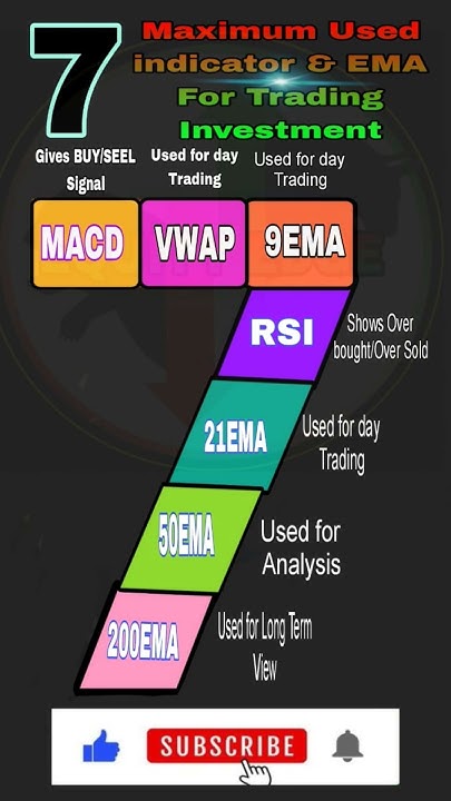 Technical Indicator And Moving Averages Technicaltool