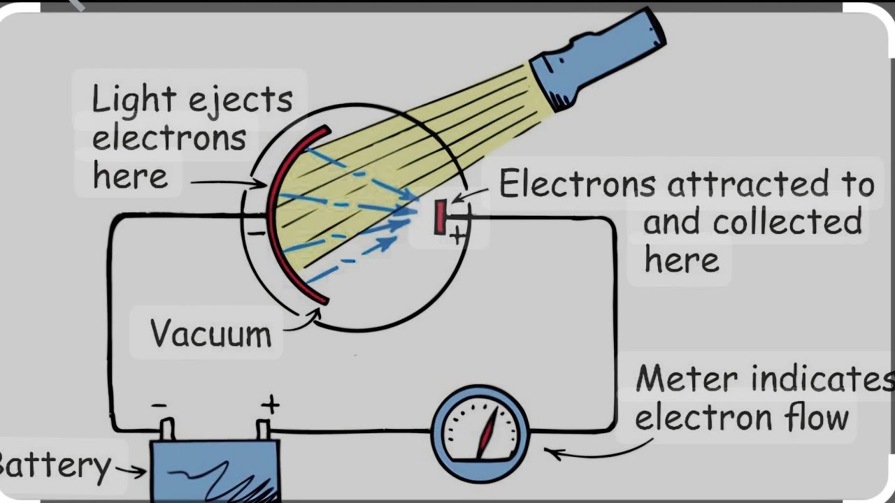 PHOTOELECTRIC EFFECT# Paricle nature of light - YouTube