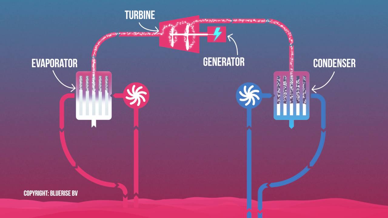 Ocean Thermal Energy Animation