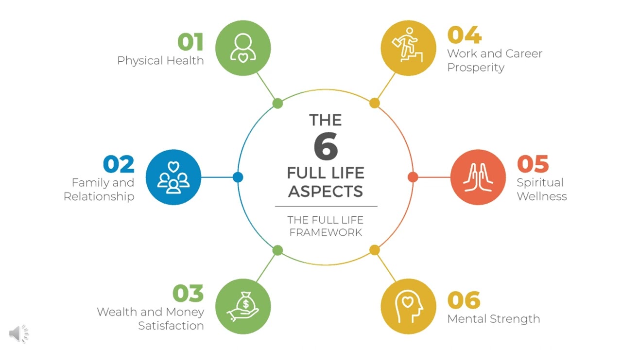 Makemes Second Infographic About The 6 Components Of Health All Six